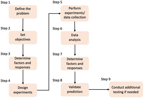 Bioengineering Free Full Text The Role Of Machine Learning And
