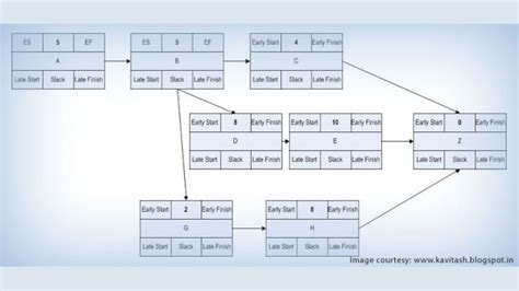 Critical Path Method Chart