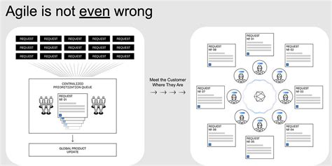 Agile Is Not Even Wrong
