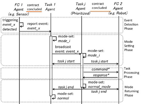 6 Interaction Of Mode Shifting After Triggering Event Detection