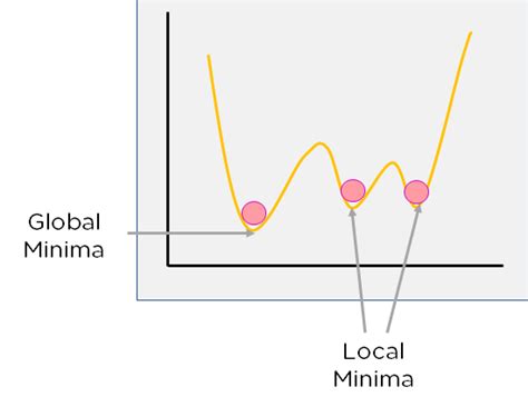 What Is Cost Function In Machine Learning [updated] Simplilearn