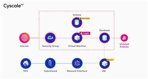 Creating A Security Knowledge Graph™ Through Integrations Cyscale