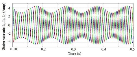 stator current waveforms for rotor faults download scientific diagram