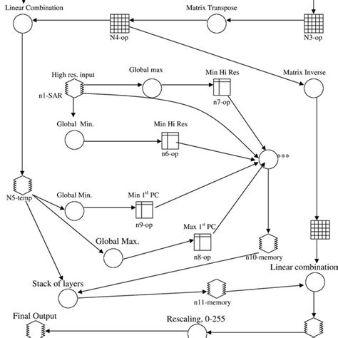 Schematic Flow Diagram For Image Fusion Using Pca Technique Erdas