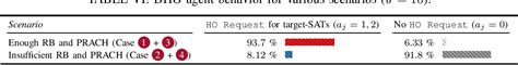 Table Vi From Handover Protocol Learning For Leo Satellite Networks Access Delay And Collision