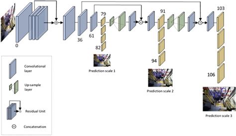 Illustration Of Yolov3 Architecture With Our Proposed Multi Scale Head
