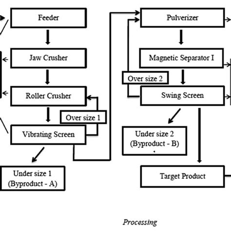 Quartz Mining And Processing Flow Chart At Selected Deposits And Model Download Scientific