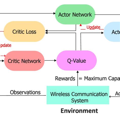 Ddpg Merges Both Dpg And Dqn Download Scientific Diagram