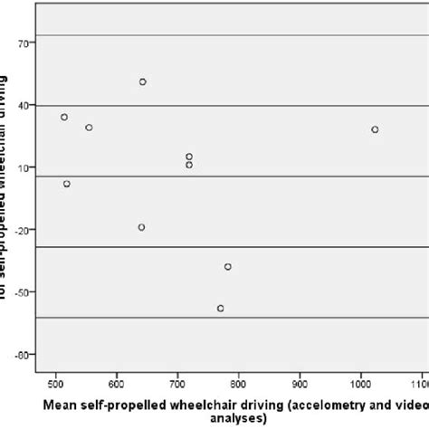 Difference Between Video Analysis And Accelerometry For Self Propelled Download High