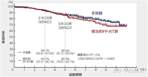 日本食管癌标准治疗的4点更新 知乎