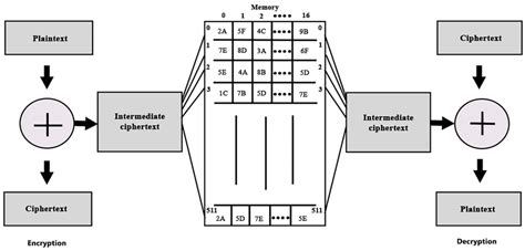 Encryption And Decryption Process Download Scientific Diagram