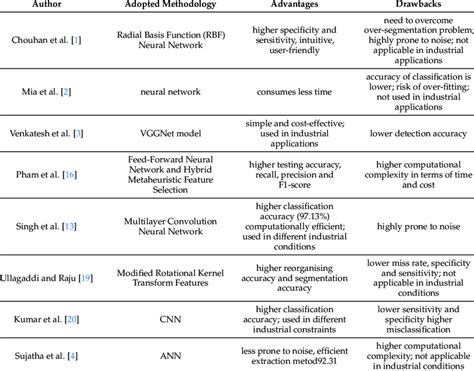 Features And Challenges Of Existing Works Focused On Mango Leaf Disease Download Scientific