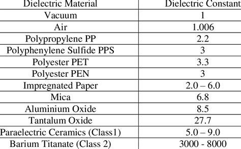Capacitor Dielectric Chart At Hannah Rowlandson Blog