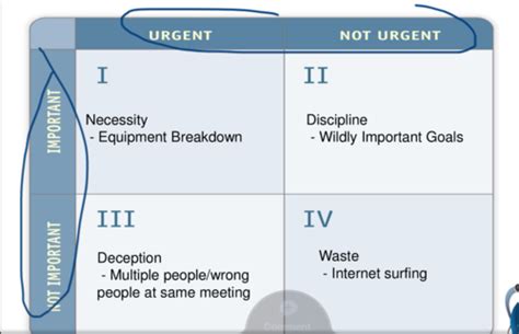 Four Disciplines Of Execution Lecture Flashcards Quizlet