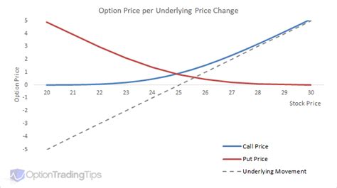 Option Delta How To Understand And Apply It To Your Trading