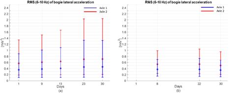 Statistical Analysis Of Bogie Rms Lateral Acceleration 1 Month