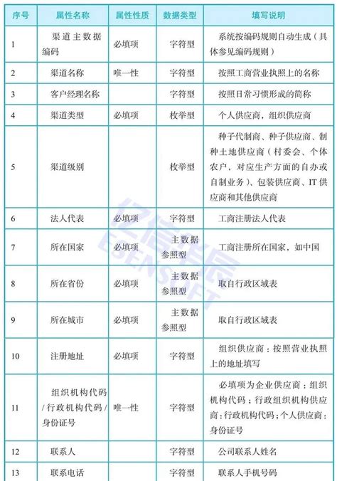 10种常见主数据模型标准设计 Csdn博客 10种常见主数据模型标准设计 Csdn博客