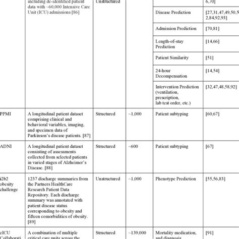 Benchmark Dataset And Clinical Outcome Applications Download