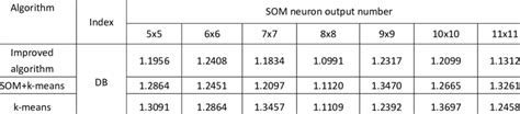 Db Coefficients Of Different Clustering Algorithms Download