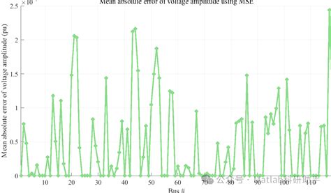 【状态估计】基于mmse 的分析估计器的不确定电力系统分析附matlab代码 Csdn博客