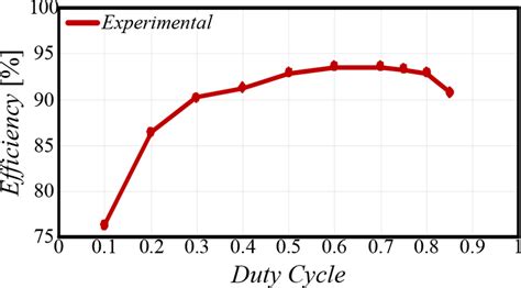 experimental efficiency curve in the function of the duty cycle vin