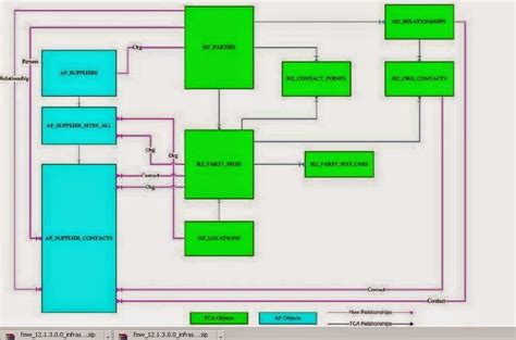 Oracle Fusion Cloud And Oracle Apps Technical Tca Queries