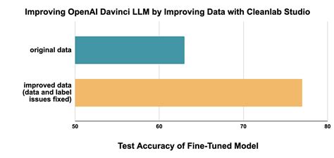 Better LLMs With Better Data Using Cleanlab Studio Databricks Blog