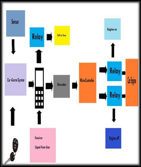Figure 1 From Anti Theft Vehicle Security System With Preventive Action