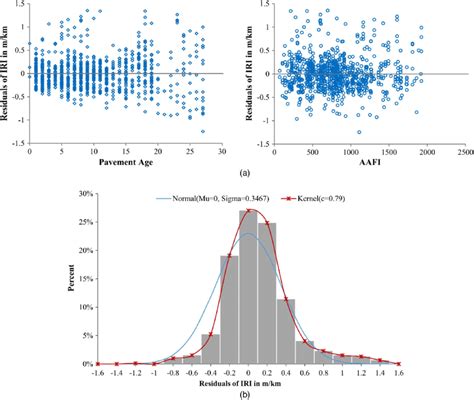 Regression Diagnostic Plots A Residual Plots For Iri Across Pavement