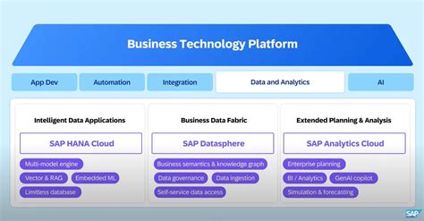 Discover Latest 6 Sap Datasphere Ai Integrations