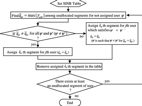 flowchart of proposed allocation method download scientific diagram