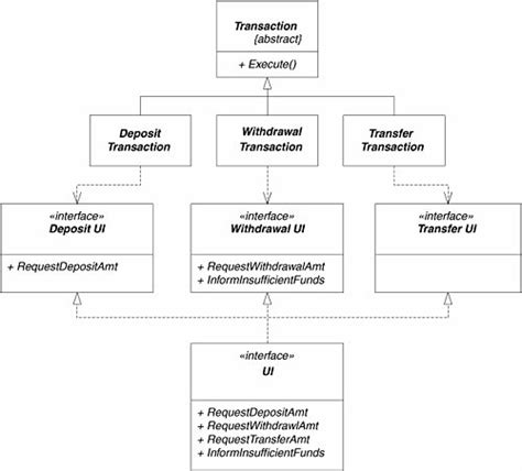 The Interface Segregation Principle Explained