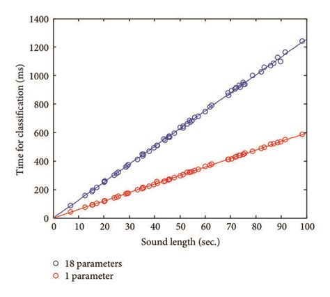 Hmm Classification Time For Different Durations Download Scientific Diagram