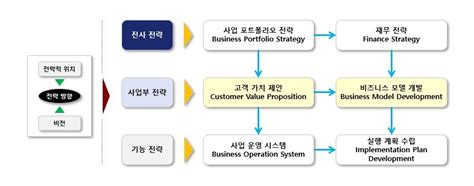 경영 전략 체계 Strategy Hierachy