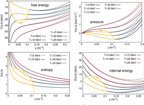 Figure 1 From Thermodynamics Of Isospin Asymmetric Nuclear Matter From Chiral Effective Field