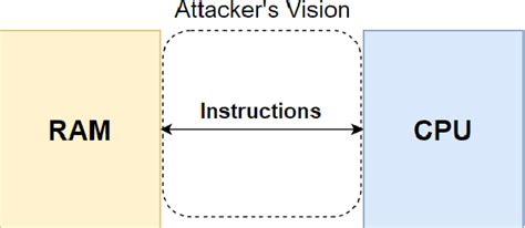 Figure 1 From Encryption Computing And Configurable Architectures
