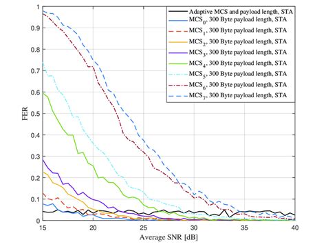 Comparison Among The Proposed Amcpls And The Fixed Bytes Payload