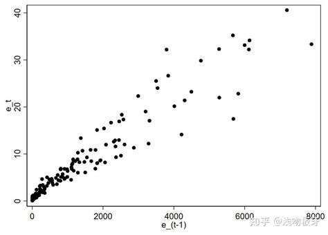 回归分析笔记八自相关检验 知乎