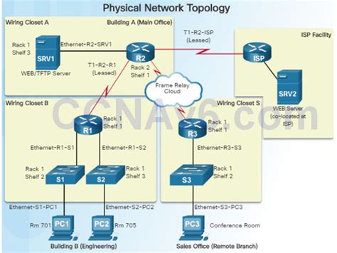 Connecting Networks V Chapter Network Troubleshooting
