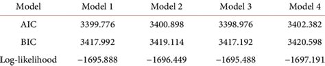 Aic Bic And Log Likelihood Values Download Scientific Diagram
