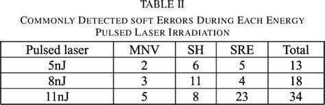 Table Ii From Pulsed Laser Single Event Effect On Deep Neural Network Of Xilinx Ultrascale