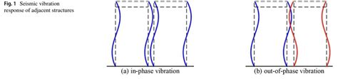 Seismic Vibration Response Of Adjacent Structures Download Scientific Diagram