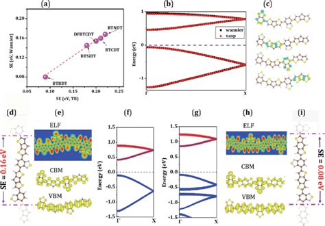 Electron Localization Functions Elfs Band Structures And Download Scientific Diagram