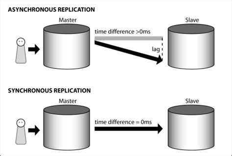 Types Of Data Replication A Comprehensive Guide 101 Learn Hevo