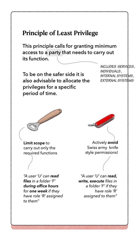 Understanding Core Security Principles By Vjay Baskr Dec 2022 Medium