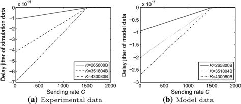 Delay Jitter As A Function Of Sending Rate Download Scientific Diagram