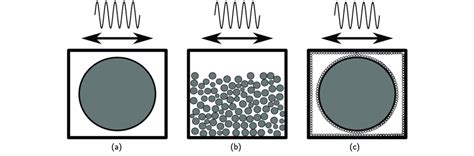 schematic representation of different categories of particle dampers