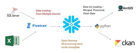 How To Load Parquet File Unstructured Data Into Snowflake By Ashok