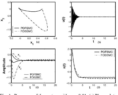 figure 1 from a new algorithm for discrete‐time sliding mode control
