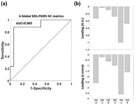 Cross Validation Cv Classification Outcome Of The Multivariate Download Scientific Diagram